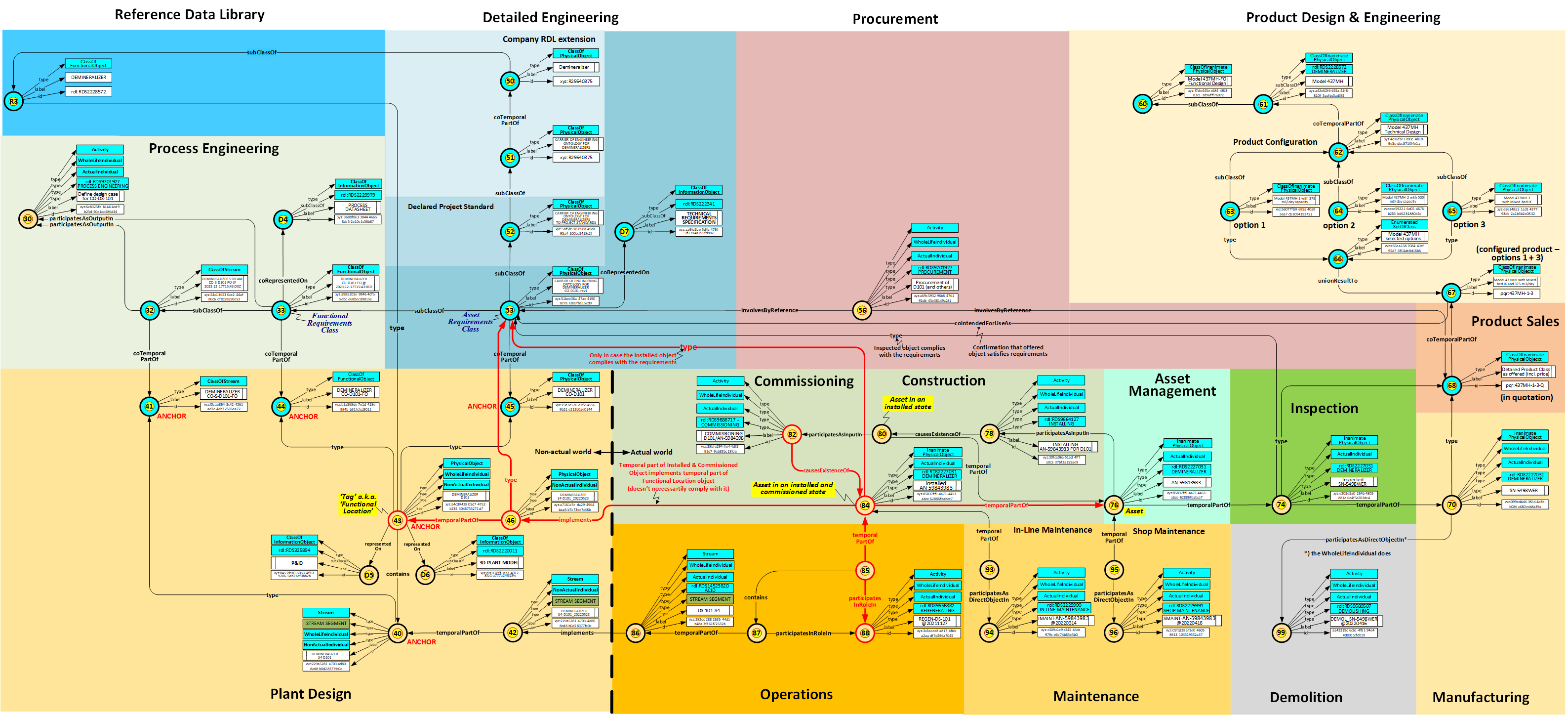Why FunctionalPhysicalObject and MaterializedPhysicalObject must be deprecated