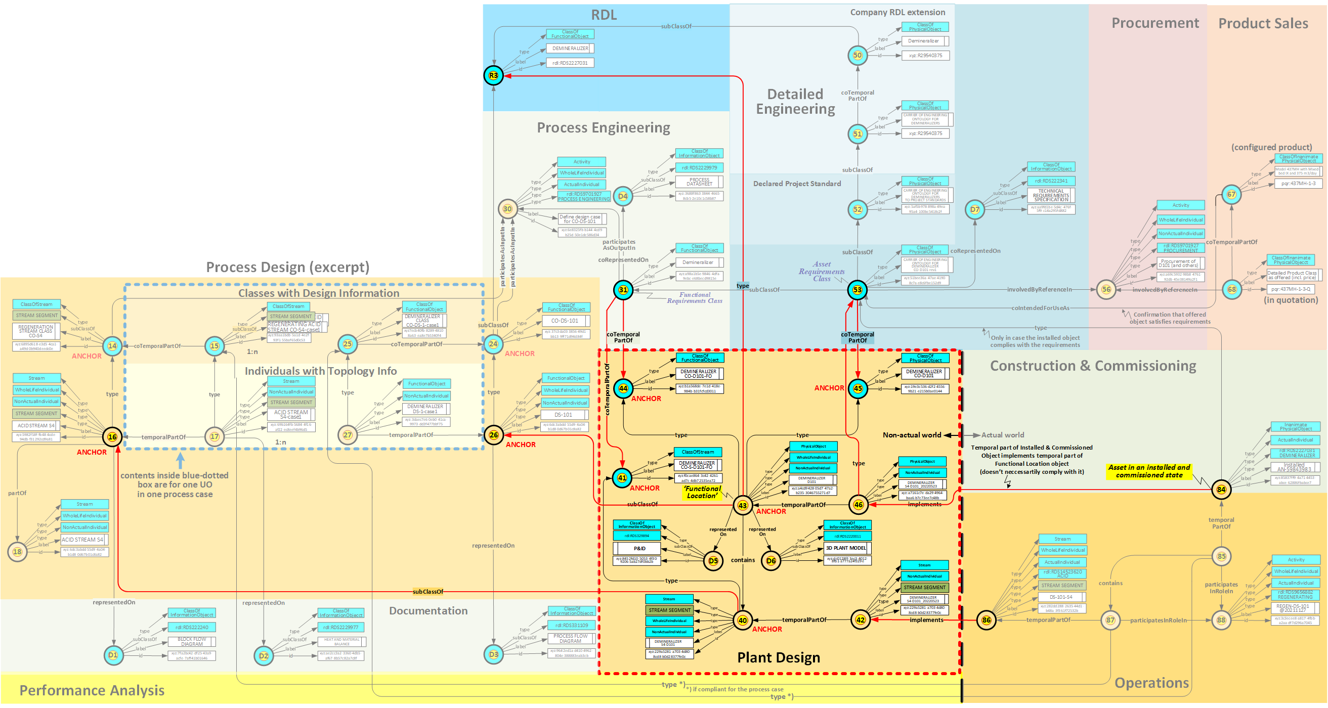 Plant Life-cycle Model