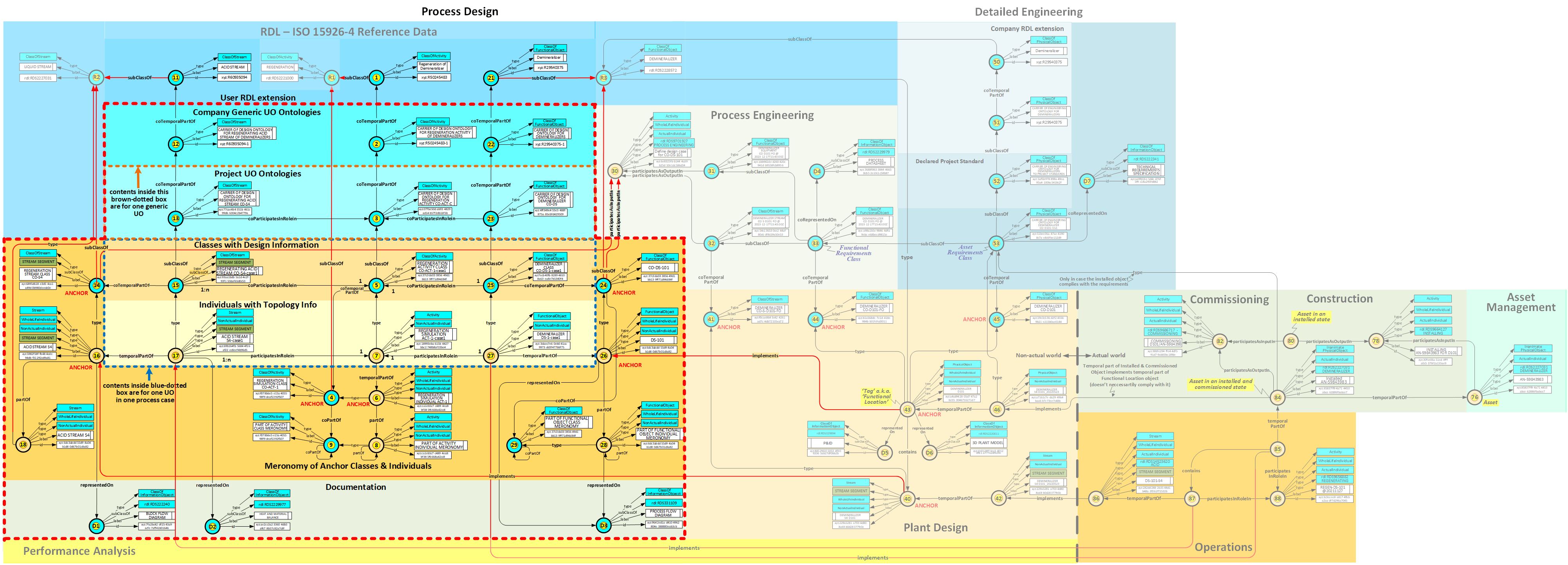 Plant Life-cycle Model