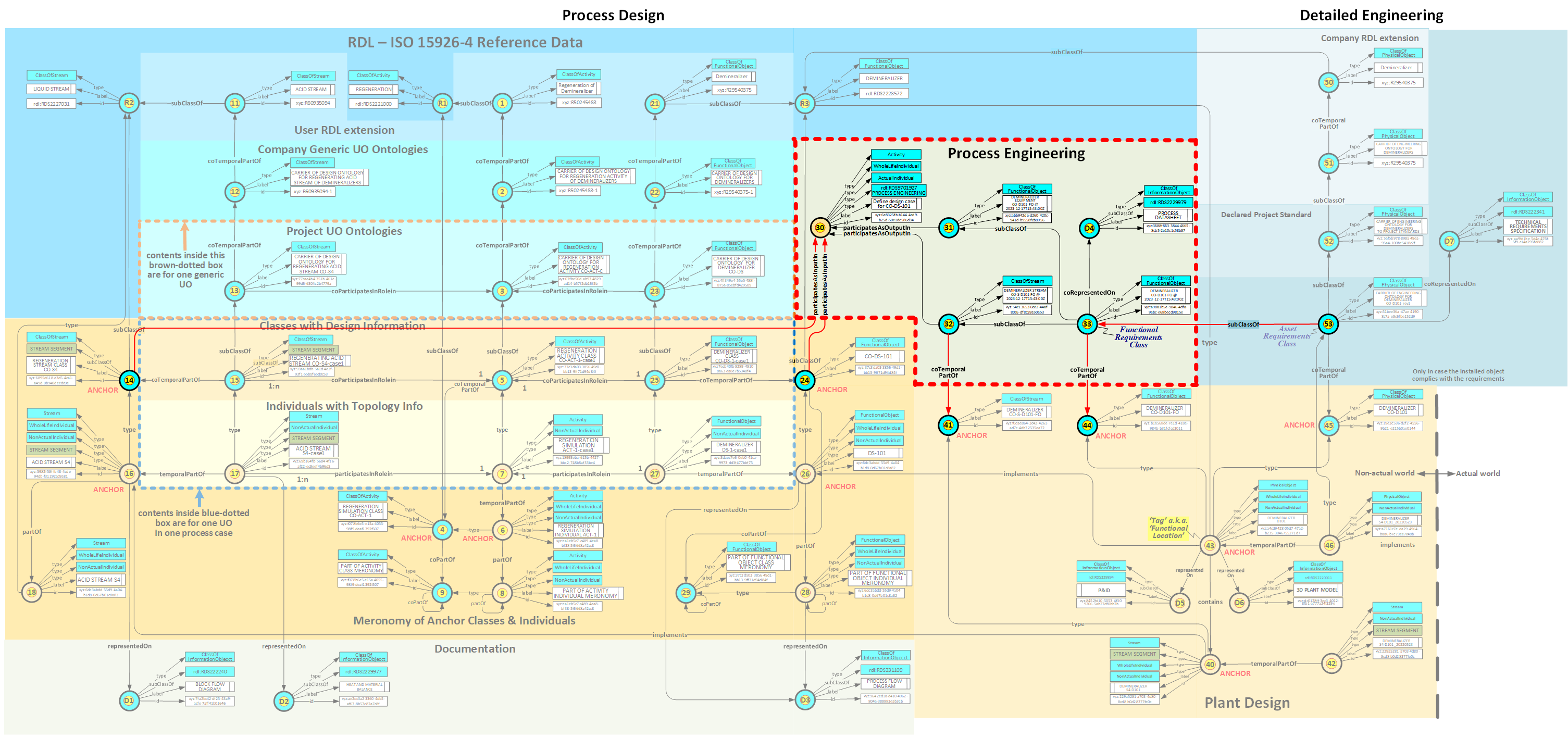 Plant Life-cycle Model